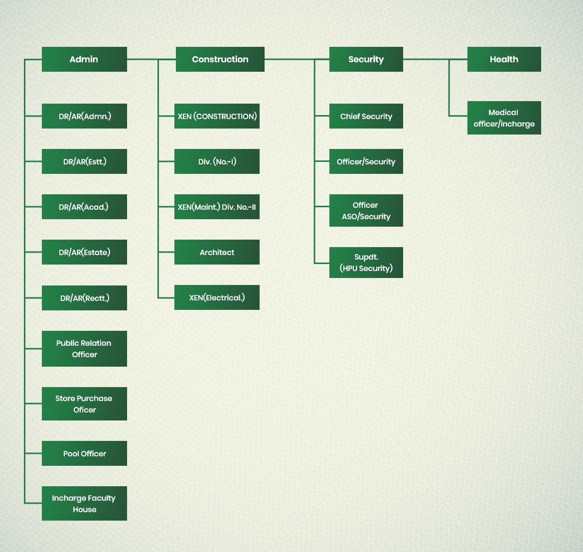H.P.U organization chart